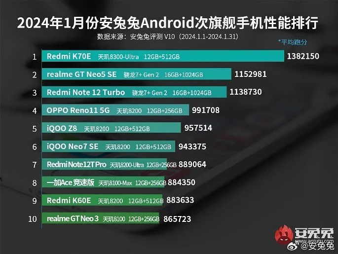 OPPO Find X7 é o smartphone mais poderoso no ranking AnTuTu de janeiro ...